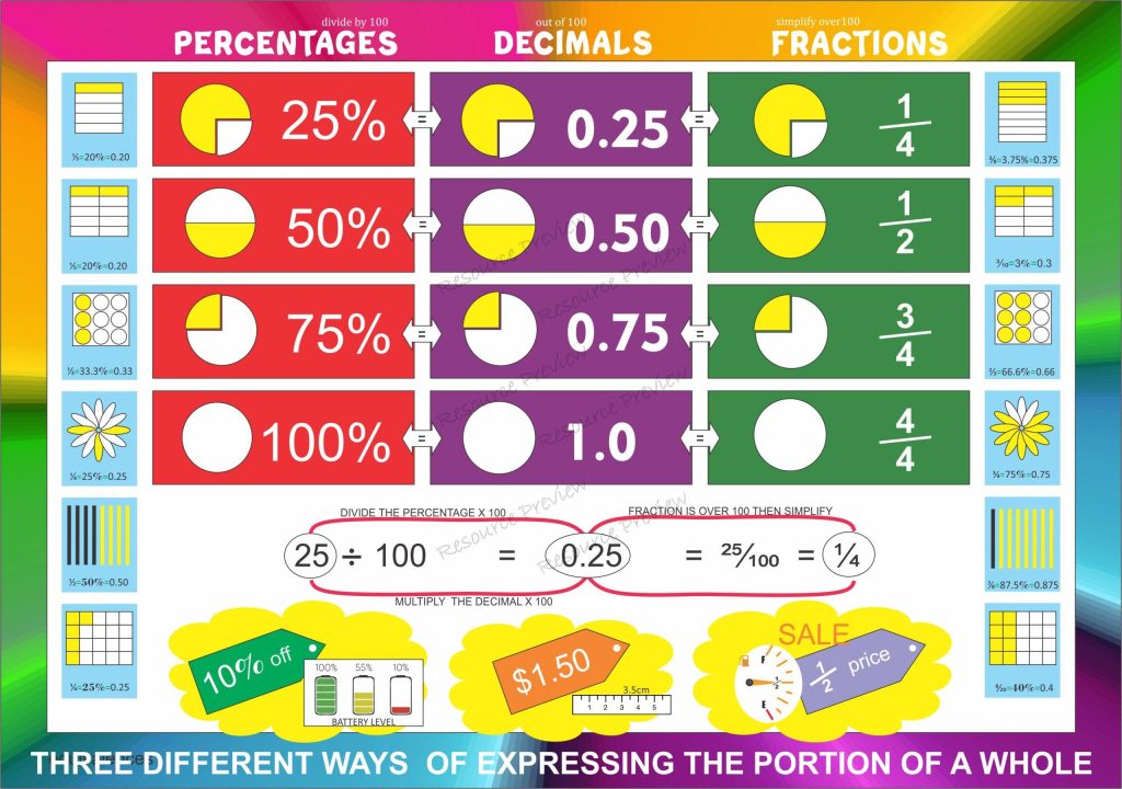 A3 Poster – Fraction, Percent, Decimal – Sparkle Arcs